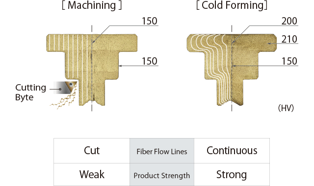 Cold Forming｜Byora International